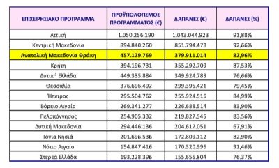 7 περιφέρειες ξεπερνούν την ΑΜΘ στην απορρόφηση του ΕΣΠΑ | Νέα της ...