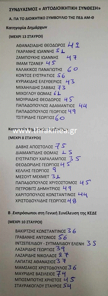 Σάρωσαν Μαυρίδης και Δαβής στις εκλογές της ΠΕΔ – ΑΜΘ (Αποτελέσματα ...