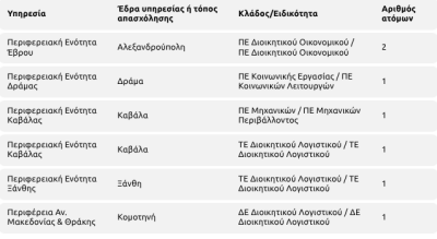 Περιφέρεια ΑΜΘ: ανοικτές οι προσλήψεις σε Αλεξανδρούπολη, Κομοτηνή ...